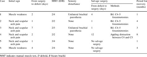 Status Of Postoperative Neurological Deficit Download Table
