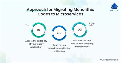 A Cios Blueprint For Modernizing Monolithic Applications