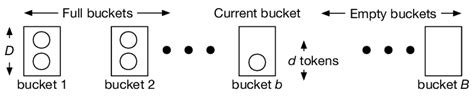 System Of Buckets Representing The Dynamics Of The Anomaly Detection Download Scientific