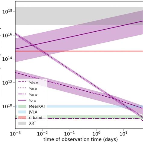 A Plot Showing The Evolution Of The Break Frequencies For Both The Download Scientific Diagram