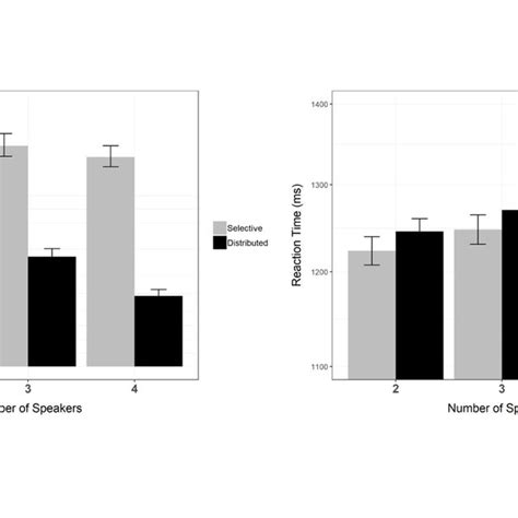 Mean Hit Rates Left And Rts Right On The Selective And Distributed