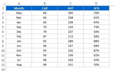 Excel Tips Sort Data By Custom List Pk An Excel Expert
