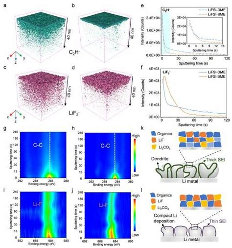 Interfacial Chemistry At Li Metal Anodes A D 3d Reconstruction Download Scientific Diagram
