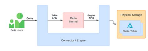 Delta Kernel Building Delta Lake Connectors Made Simple Delta Lake