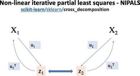 Fig 3 Schematic Of Nipals Algorithm Algorithm Machine