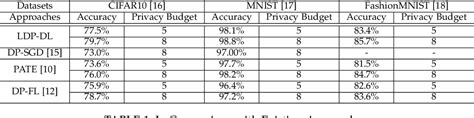 Table 1 From Locally Differentially Private Distributed Deep Learning Via Knowledge Distillation