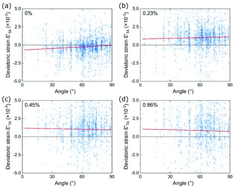 The Dependence Of The Deviatoric Strain ε Ta On The Misalignment Angle Download Scientific