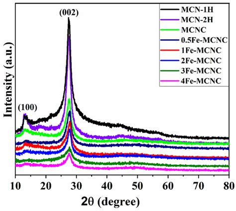 Self Assembled Synthesis Of Porous Iron Doped Graphitic Carbon Nitride Nanostructures For