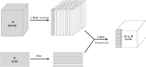 the mode 1 product of a 3 order tensor and a matrix download