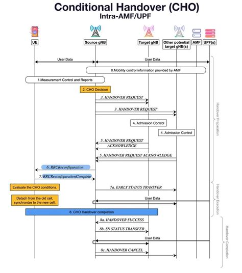Nakesh Kumar Lakhanpal On Linkedin Conditional Handover 5g Nr
