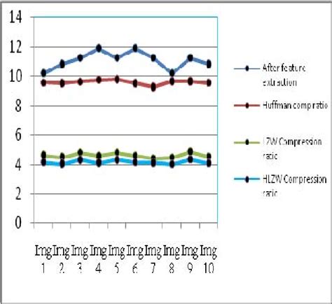 Figure 5 From A Biometrie Iris Image Compression Using Lzw And Hybrid