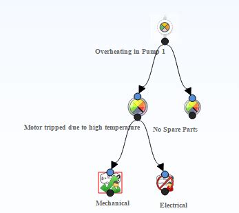 An Example Of A Root Cause Analysis