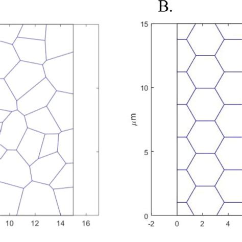 optimal irregular a and the corresponding homogeneous hexagonal b