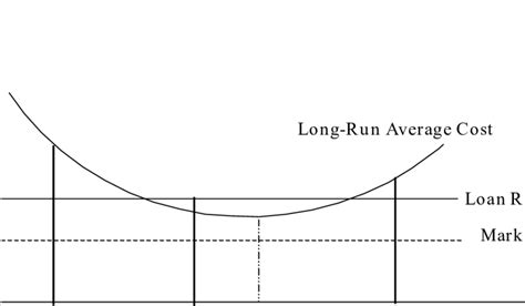 Hypothetical Long Run Cost Curve With Various Payment Limits Imposed Download Scientific Diagram