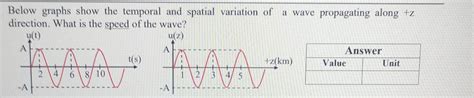 solved below graphs show the temporal and spatial variation