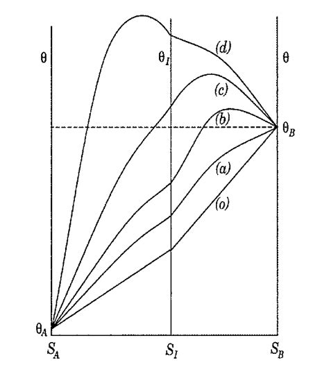 Forms Of Temperature Field That Can Evolve With Increasing Potential Download High Quality
