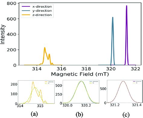 Fitted Gaussian Functions For Three Dimensions Of Qcas Epr Spectra In