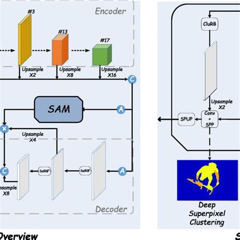 The Overview Of Our Proposed Approach We Adopt The Encoder Decoder