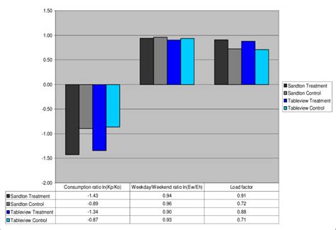 Sandton And Tableview Improvement In Usage Shares And Load Factor Download Scientific Diagram