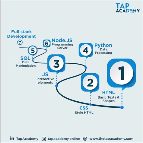 Md Nahid Hossain On Linkedin Webdeveloper Learnprograming Javascript Js Html Css