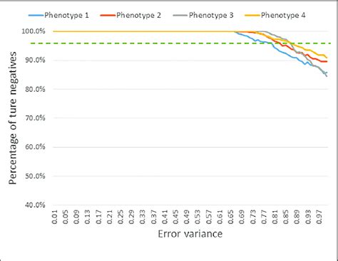 Percentage Of True Negatives By Phenotype And Error Variance Download Scientific Diagram