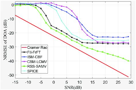 Normalized Root Mean Square Error Nrmse Of Doa Versus The