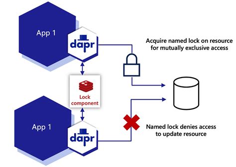 Dapr Ile Distributed Lock Distributed Lock With Redis By Cevdet