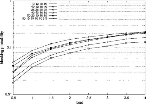 Figure 1 From A Tree Partitioning Dynamic Policy For Ovsf Codes