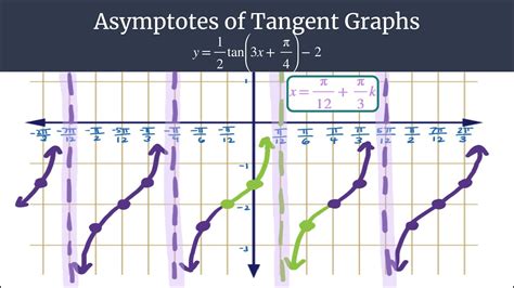 Find Asymptotes Of Tangent Y 1 2 Tan 3x Pi 4 2 Youtube