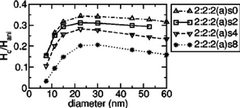 Coercivity As A Function Of Particle Diameter For Different Thick