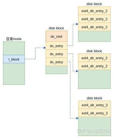 关于ext 文件系统概述 知乎