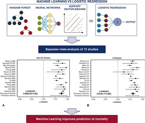 Machine Learning Improves Mortality Risk Prediction After Cardiac Surgery Systematic Review And