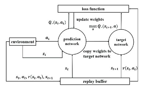 The Framework Of Dql With Target Network And Experience Replay