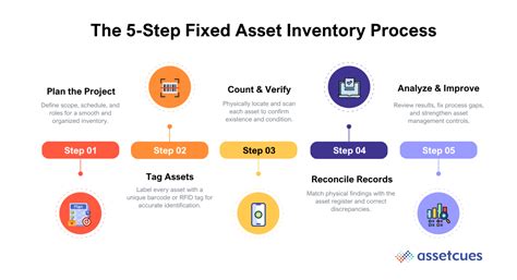 Fixed Asset Inventory 7 Step Guide And Best Practices