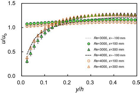 Comparison Of Normalized Streamwise Mean Velocity Uub Between Download Scientific Diagram