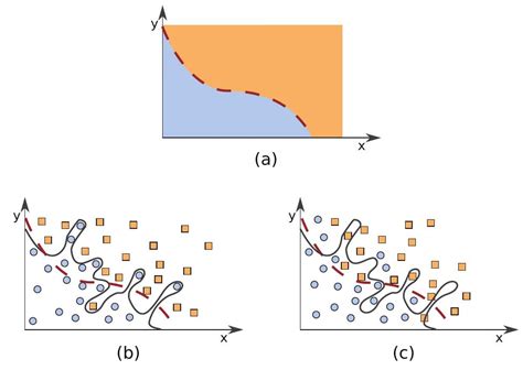 Example Of Overfitting While Classifying Samples From Two