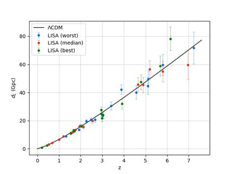Luminosity Distance In Gpc As A Function Of Redshift For The Worst