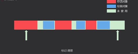 三种垃圾回收算法 Csdn博客