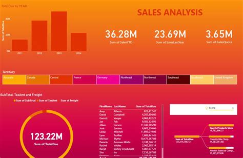 [video] gbadegesin taofeek on linkedin sql powerbi dataexploration