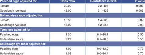 Stratification Analysis Download Table