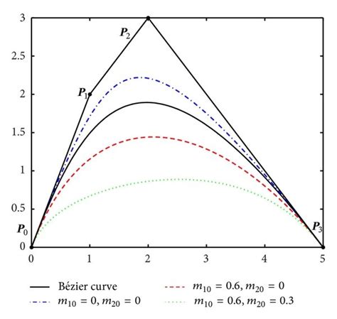 Quasi Bernstein Basis Functions And Quasi Bézier Curves When N 1 3 Download Scientific