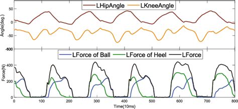 Figure 1 From A Gmm Dtw Based Locomotion Mode Recognition Method In