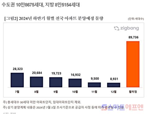 하반기 전국 분양 물량 19만4천 가구···수도권 10만9천 가구