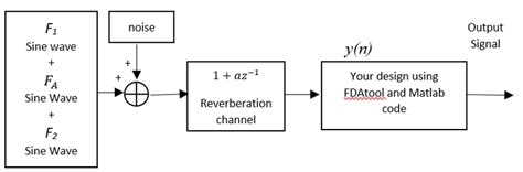 Solved Simulate A DSP System Using Matlab Code The Figure Chegg Com