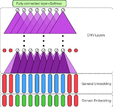 Figure 1 From Double Embeddings And Cnn Based Sequence Labeling For Aspect Extraction Semantic