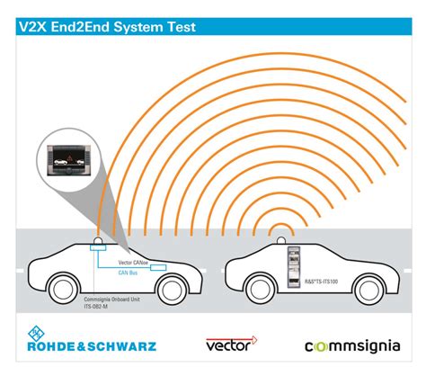 A Step Towards Verifiable V X Communications