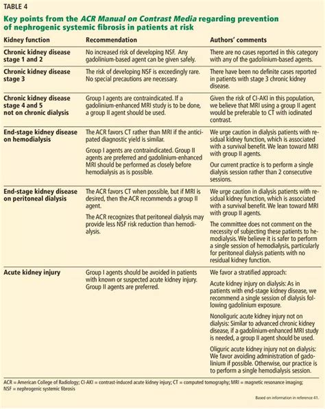 Gadolinium Induced Nephrogenic Systemic Fibrosis Classification Risk