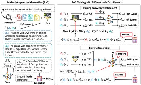 논문 리뷰 Rag Ddr Optimizing Retrieval Augmented Generation Using