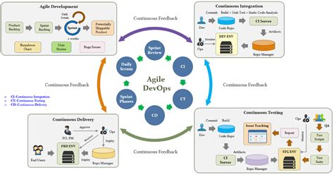 devops school of learning devops end to end process part 1
