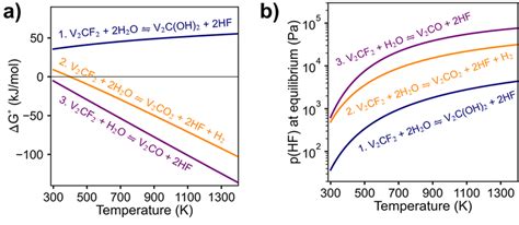 Thermodynamic Properties From Dft Calculations Of Three Reactions For